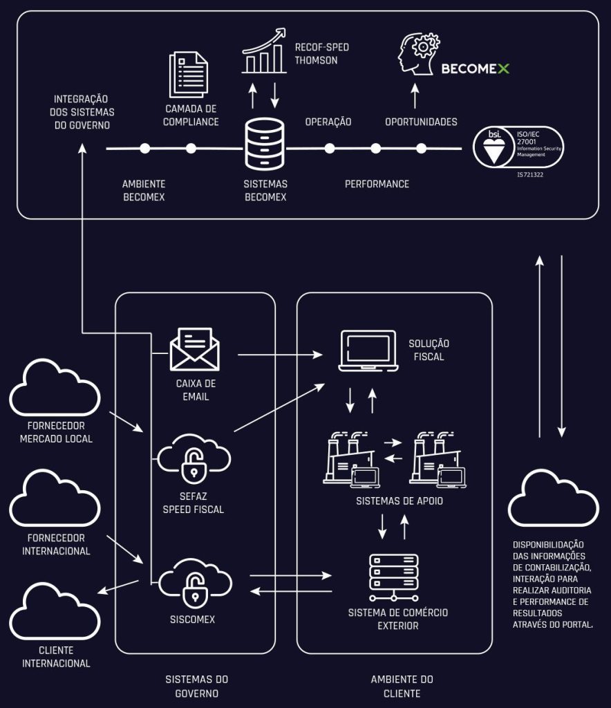 Soluções Becomex para Recof e Recof-Sped